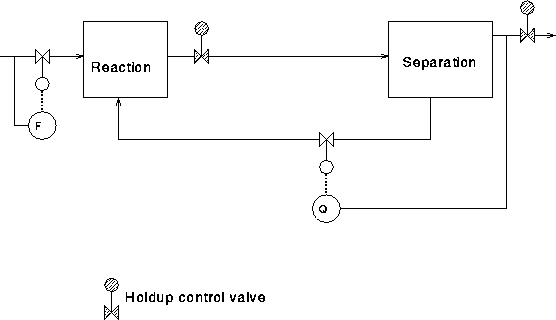 Whole Process Control