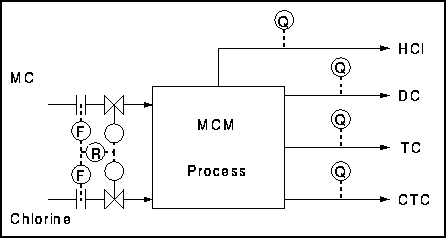 Example 3 - MCM Process