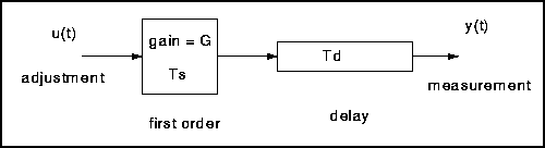 Controller Design and System Modelling